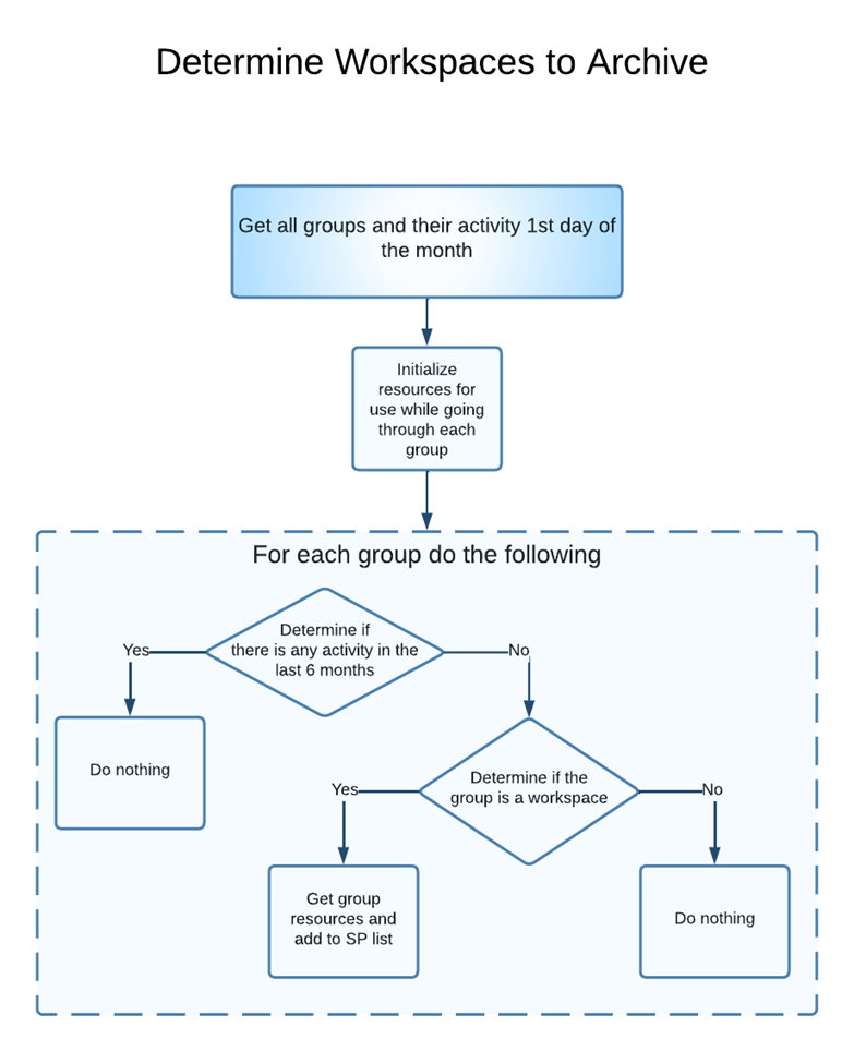 Prevent Group Sprawl: The 4-Step Archival Process for Microsoft 365 ...